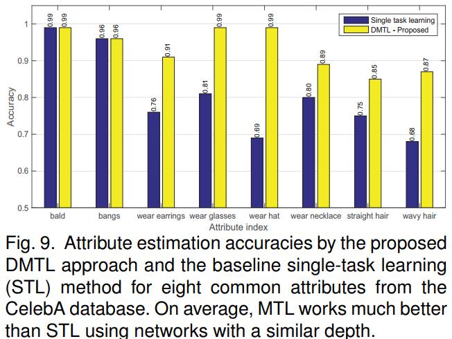 论文阅读《heterogeneous Face Attribute Estimation A Deep Multi Task Learning