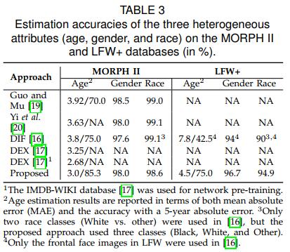 论文阅读《Heterogeneous Face Attribute Estimation:A Deep Multi-Task Learning Approach》 | 空空如也