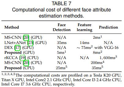 论文阅读《Heterogeneous Face Attribute Estimation:A Deep Multi-Task Learning Approach》 | 空空如也