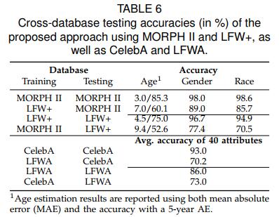 论文阅读《Heterogeneous Face Attribute Estimation:A Deep Multi-Task Learning Approach》 | 空空如也