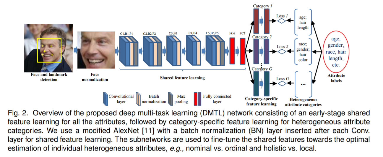 论文阅读《heterogeneous Face Attribute Estimation A Deep Multi Task Learning